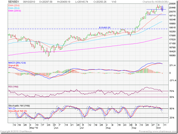 Stock Market Charts | India Mutual Funds Investment: BSE Sensex Index ...